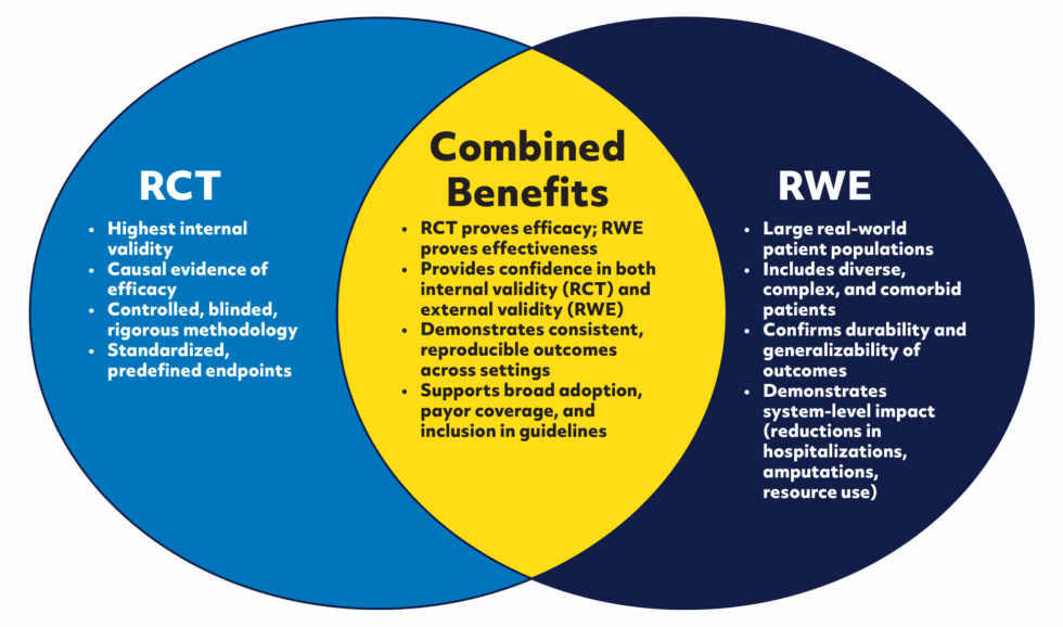 The Synergy of RCT and RWE Data Demonstrating the Power of TWO2 Therapy ...